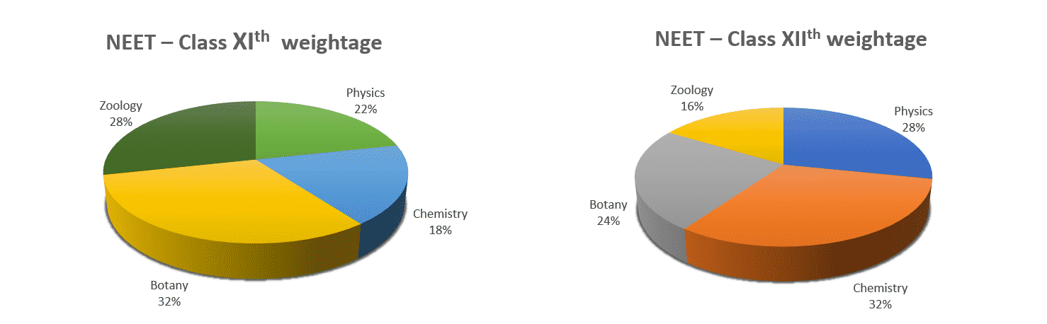 NEET Chapter Wise Weightage Important Chapters For NEET Sairam neet-chapter-wise-weightage-important-chapters-for-neet-sairam